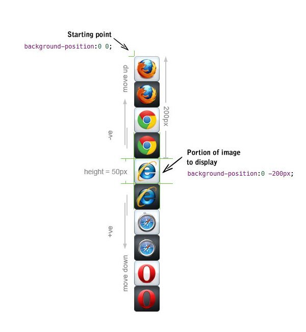 How to Reduce HTTP Requests to Improve Page Load Times How to Reduce HTTP Requests to Improve Page Load Times