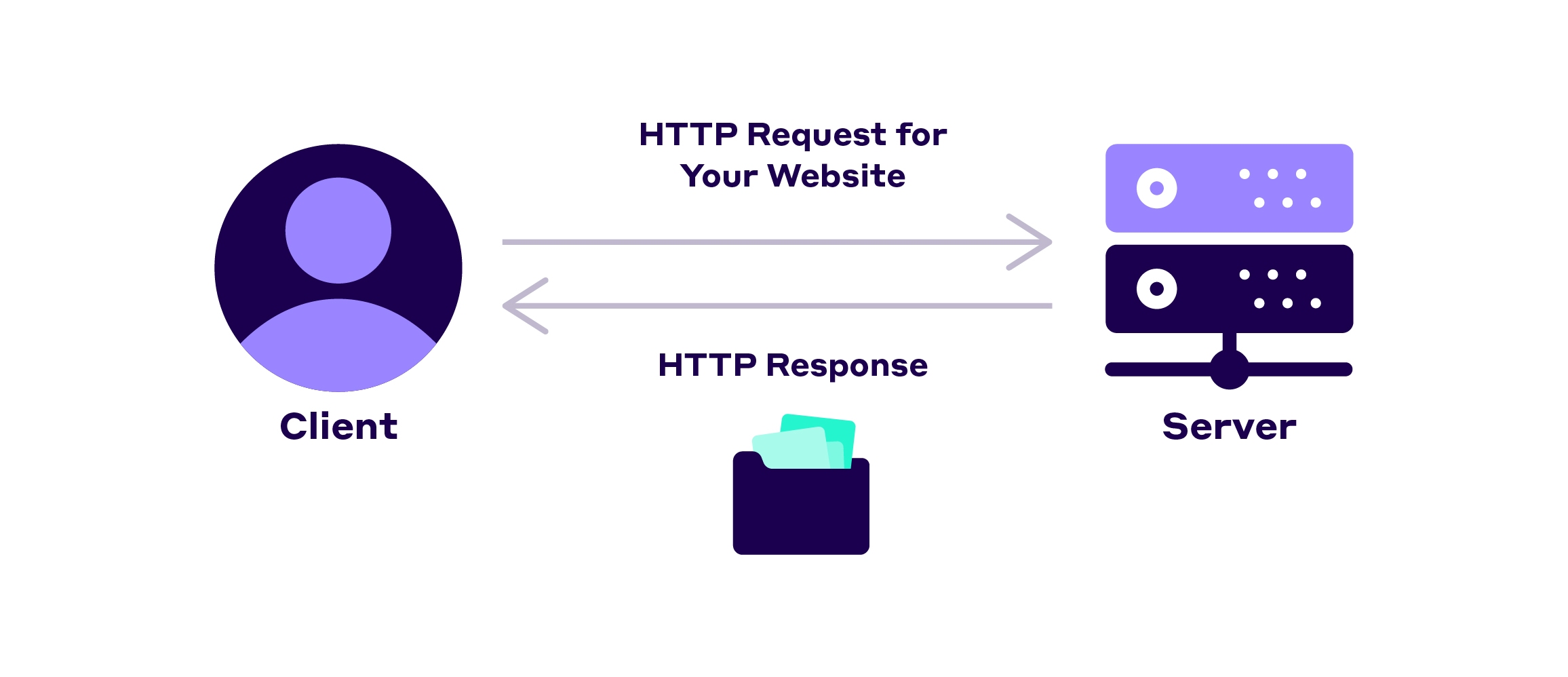 Time To First Byte Ttfb What It Is And How To Reduce It